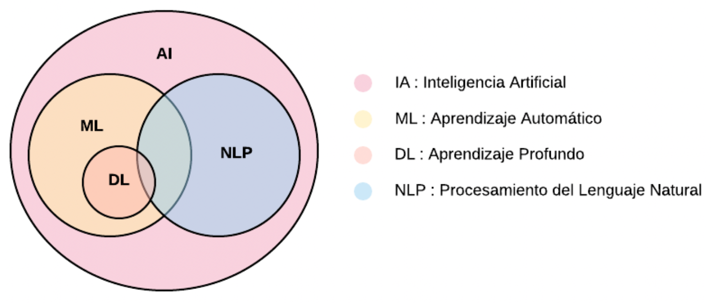 ¿Explorando el Procesamiento del Lenguaje Natural en casos?